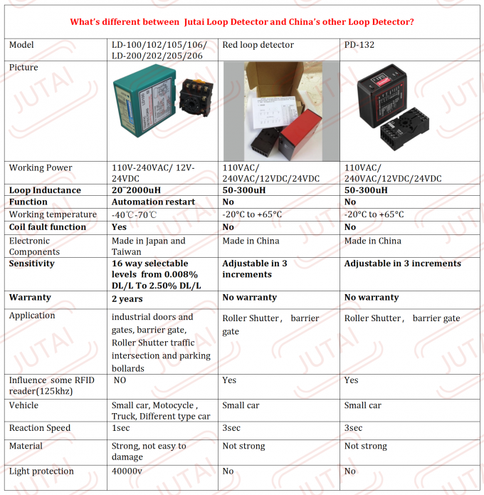 15-2000 μH 100-240 VAC Single Channel Loop Detector For Boom Barrier ...